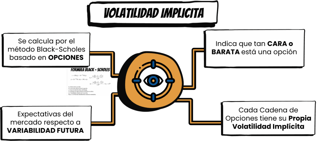 💲 Volatilidad Implícita o Implied Volatility ¿Qué es? 2022